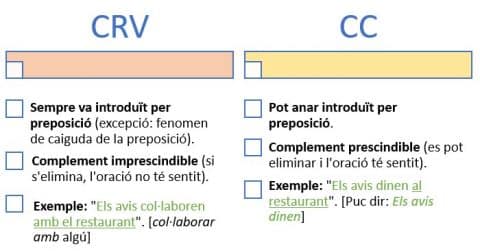 Complement de RÈGIM VERBAL | La guia definitiva